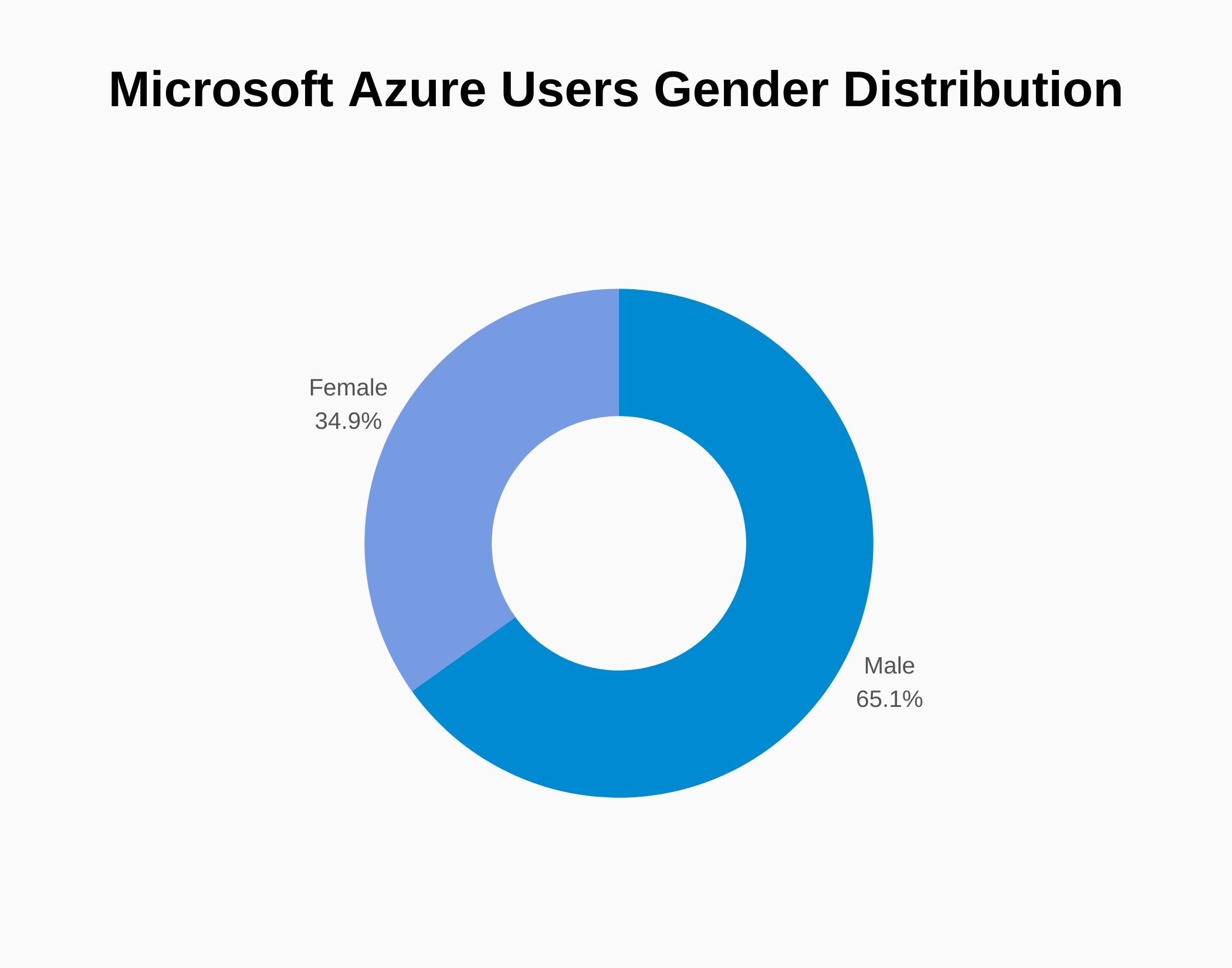 Microsoft Azure Revenue and Growth Statistics (2024) - SignHouse